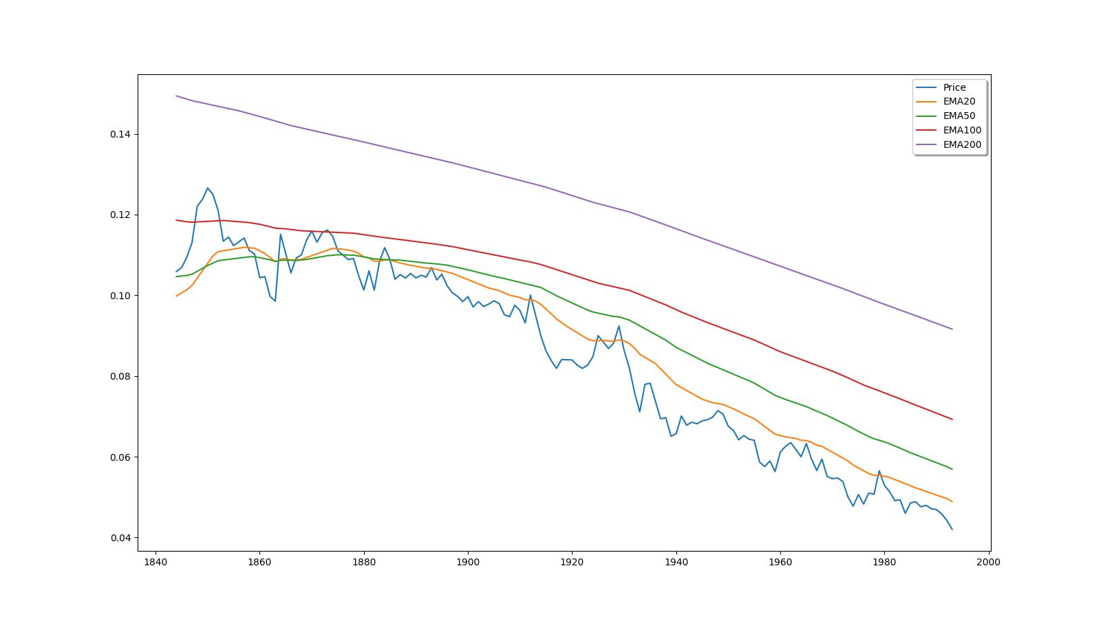 MATH Exponential Moving Averages