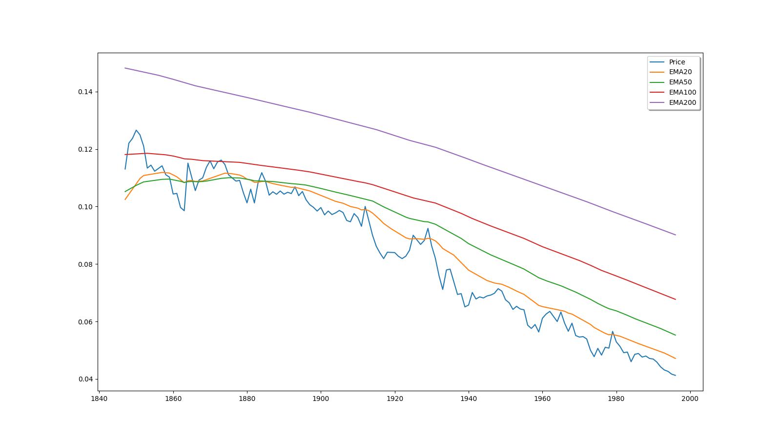 MATH Exponential Moving Averages