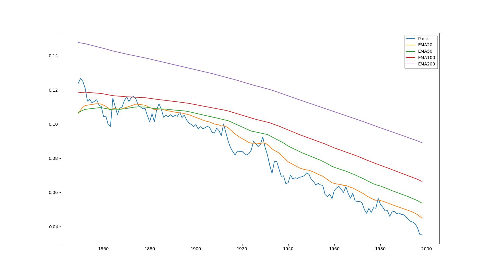 MATH Exponential Moving Averages