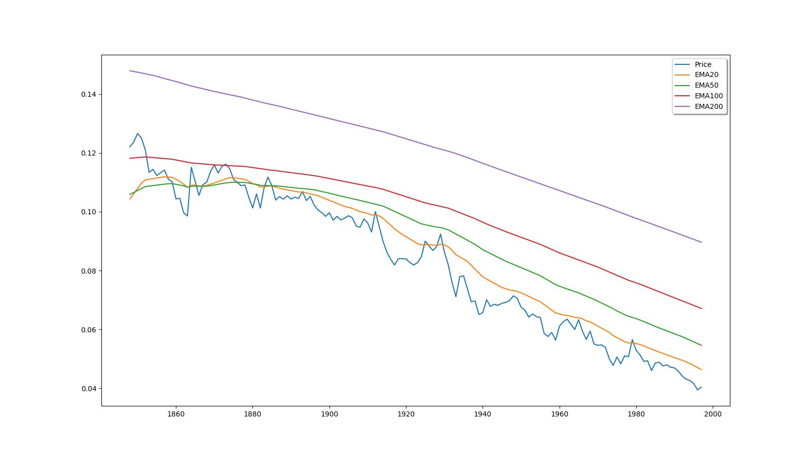 MATH Exponential Moving Averages