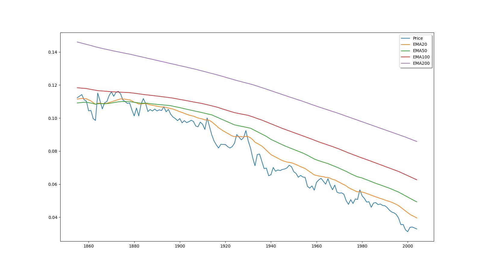 MATH Exponential Moving Averages