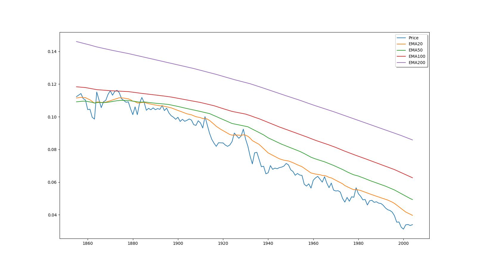MATH Exponential Moving Averages