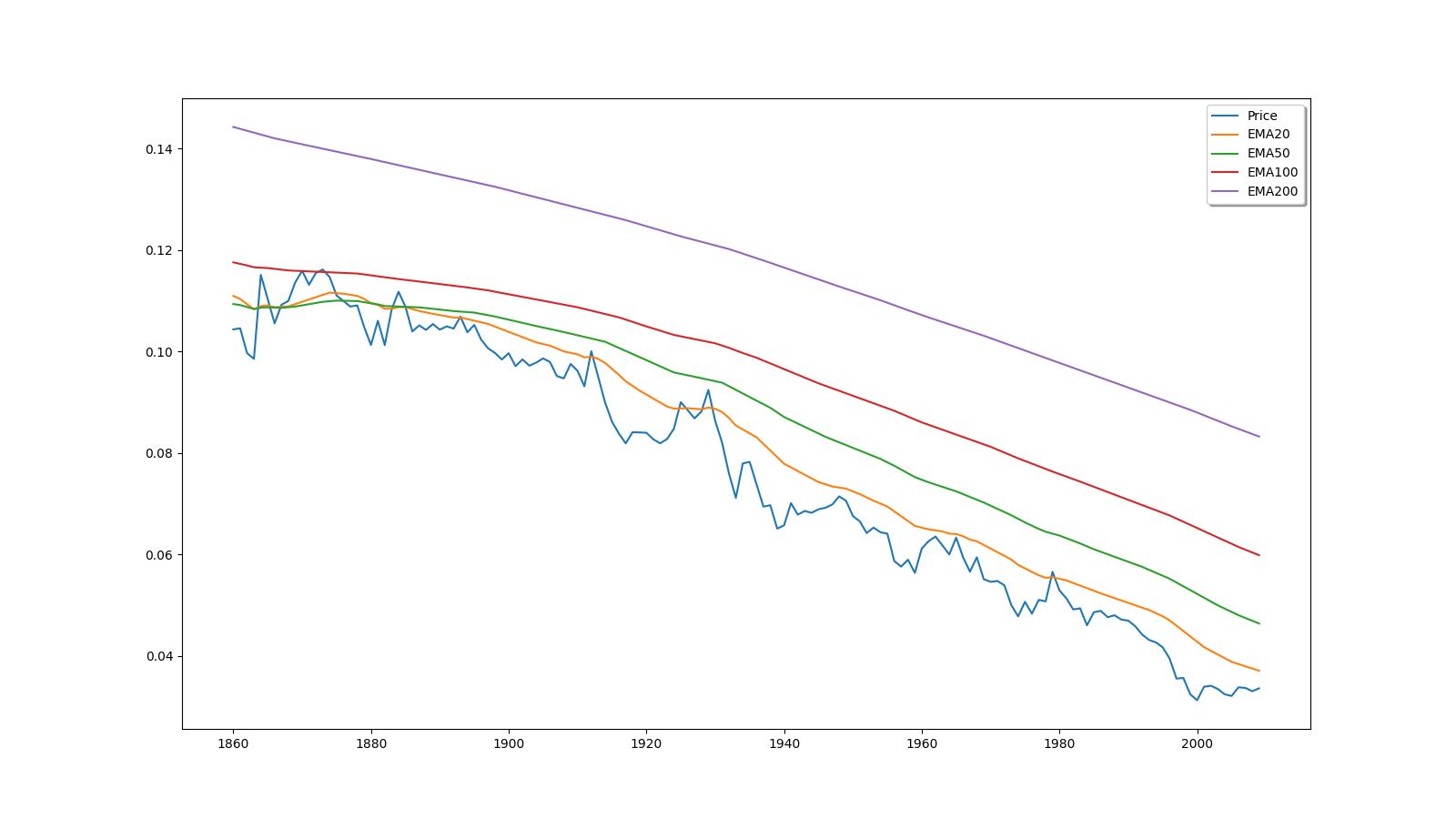 MATH Exponential Moving Averages
