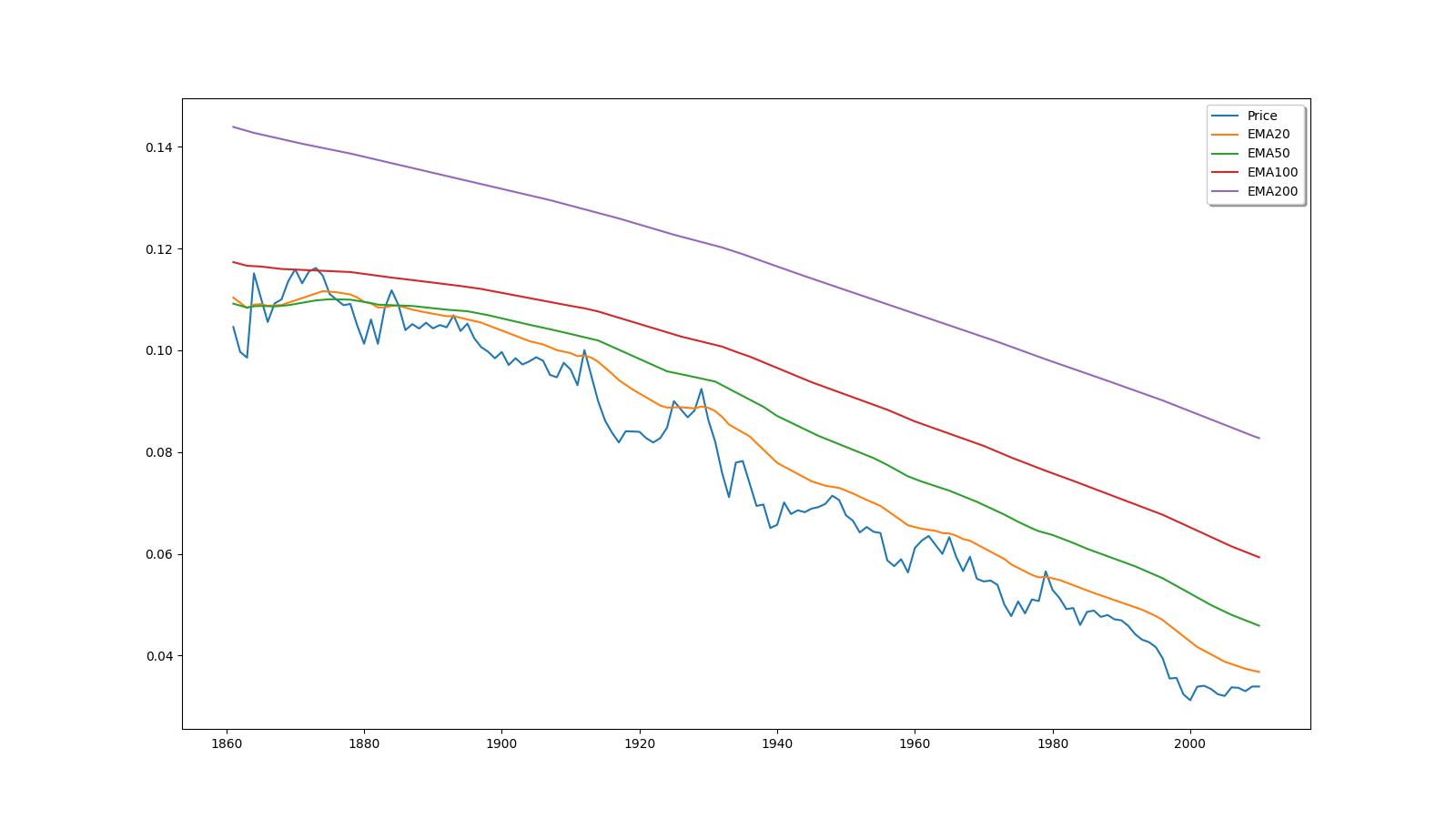 MATH Exponential Moving Averages