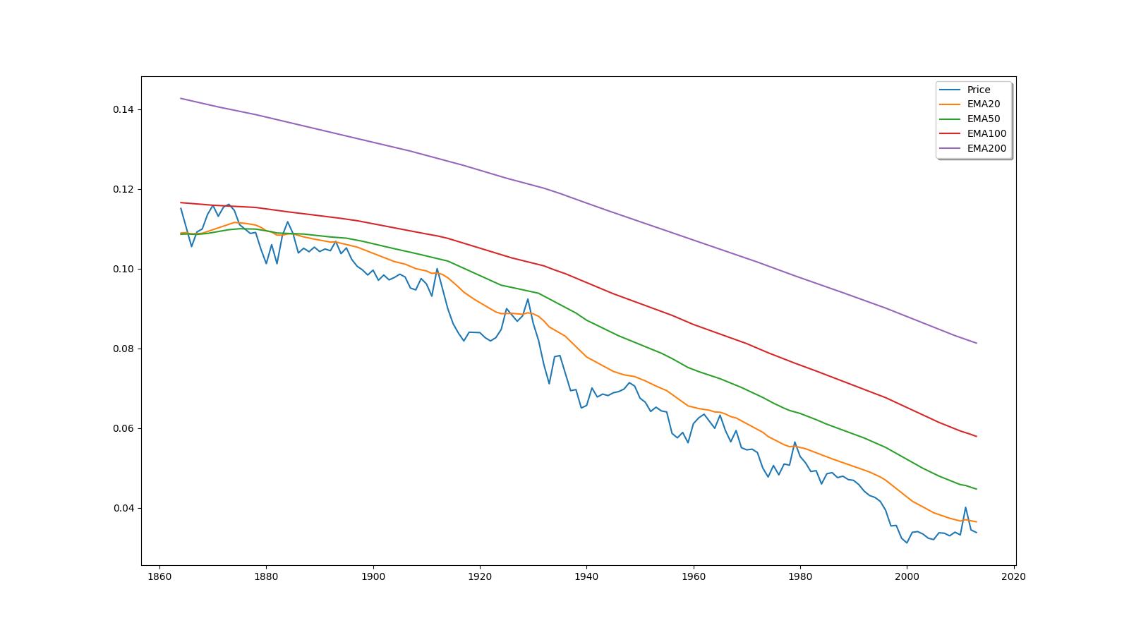 MATH Exponential Moving Averages