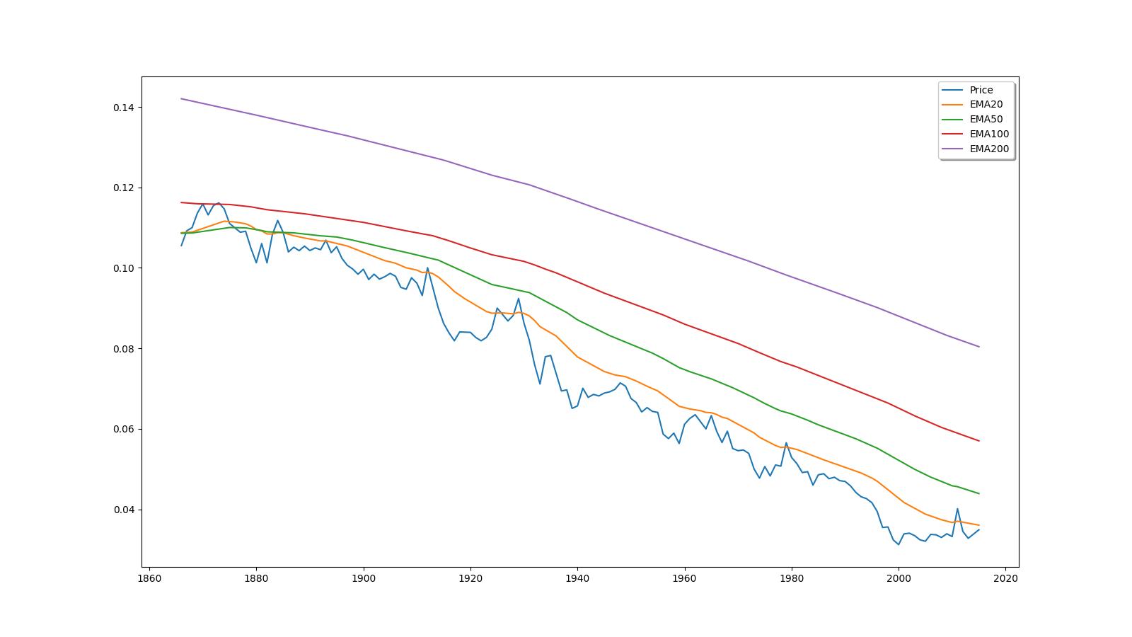 MATH Exponential Moving Averages