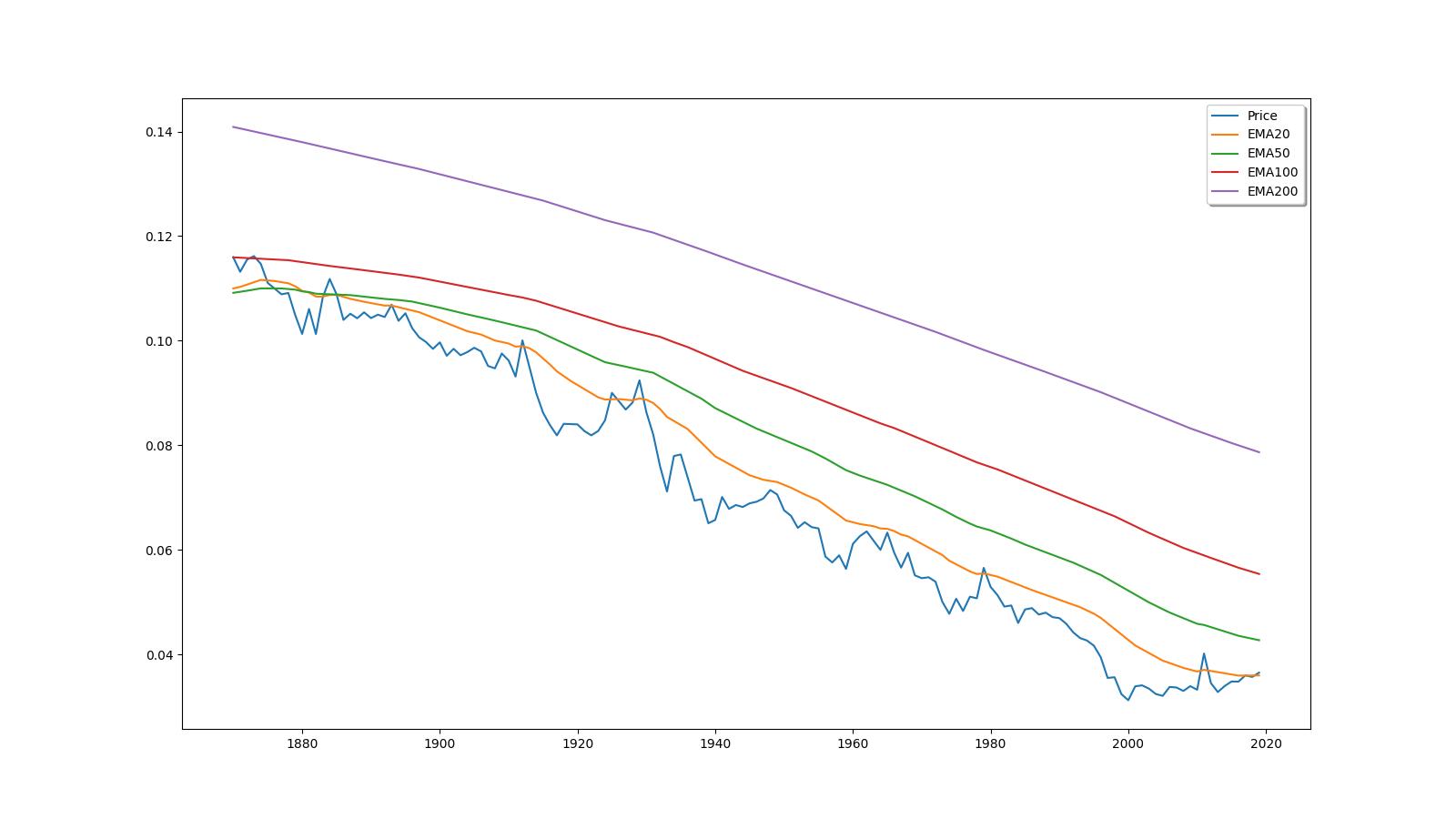 MATH Exponential Moving Averages