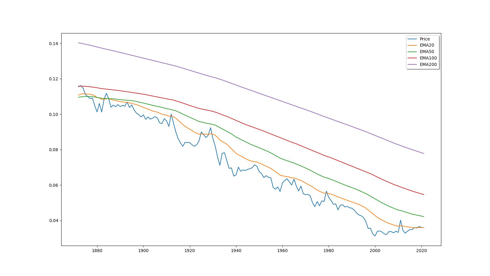 MATH Exponential Moving Averages