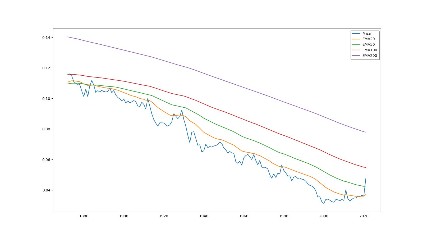 MATH Exponential Moving Averages