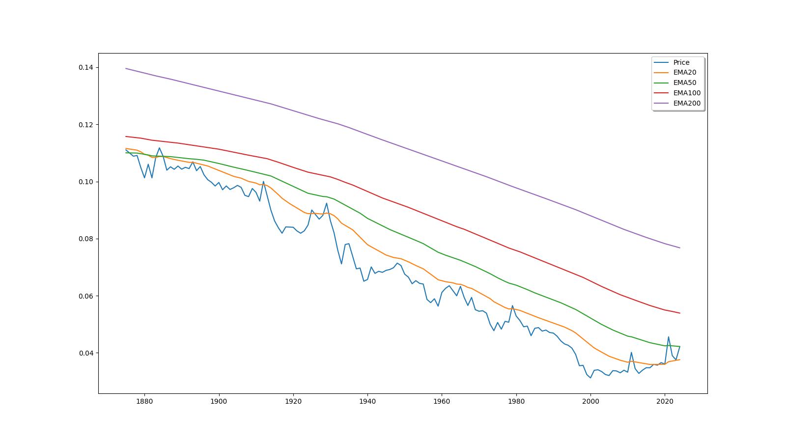 MATH Exponential Moving Averages