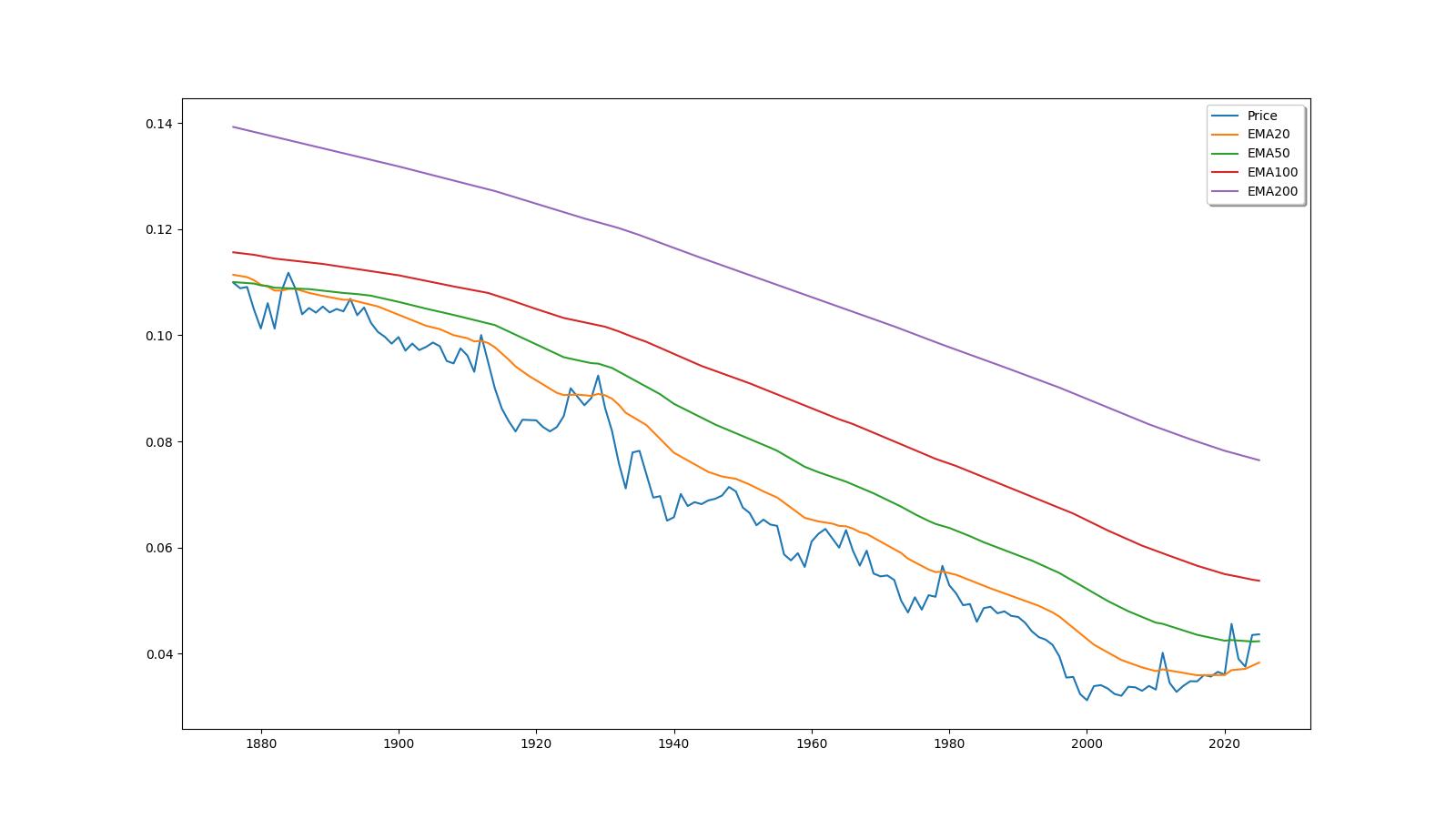 MATH Exponential Moving Averages