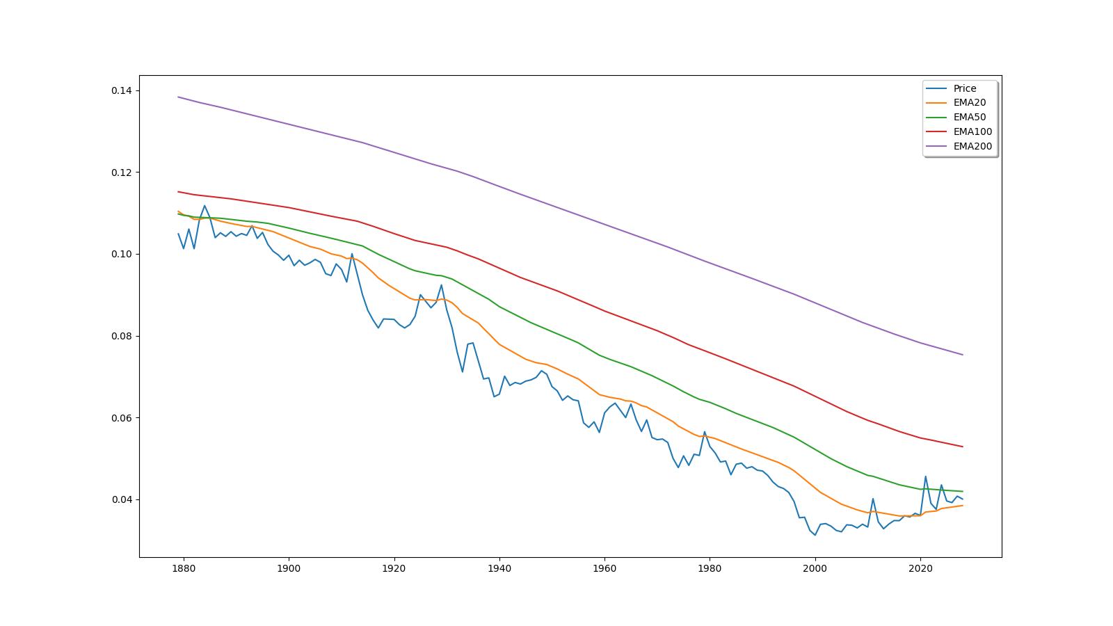 MATH Exponential Moving Averages