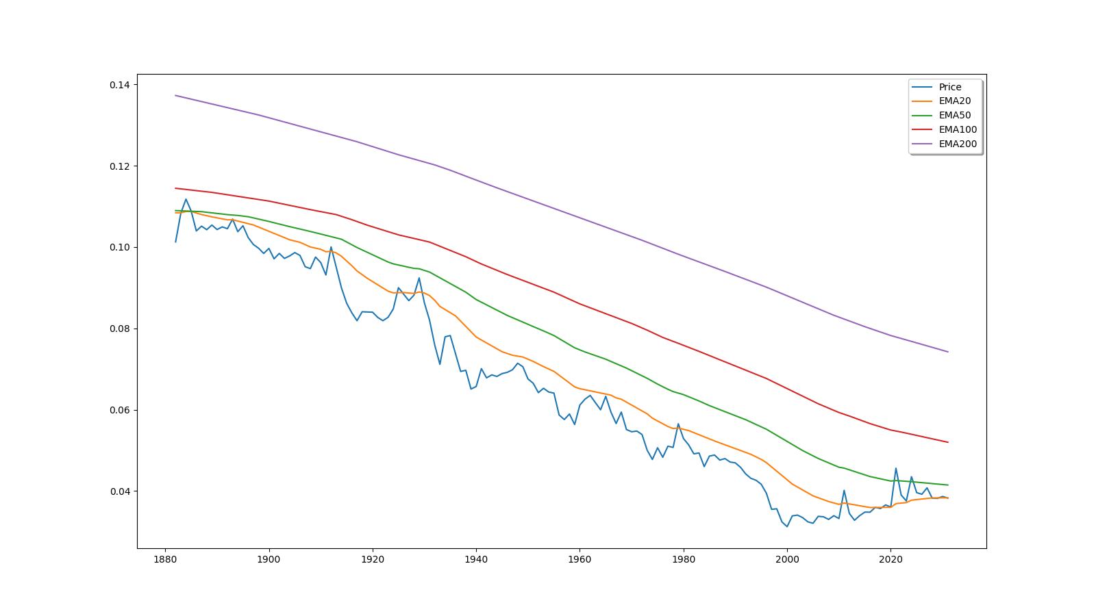 MATH Exponential Moving Averages