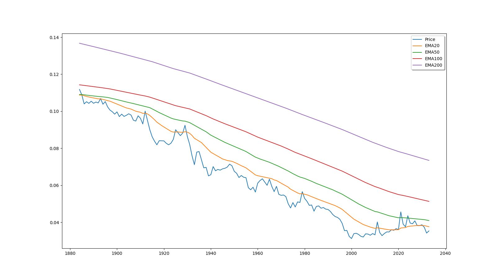 MATH Exponential Moving Averages