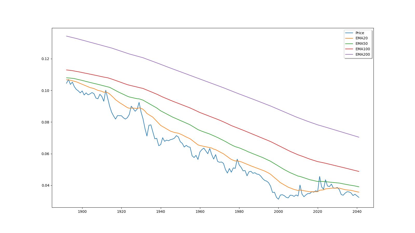 MATH Exponential Moving Averages