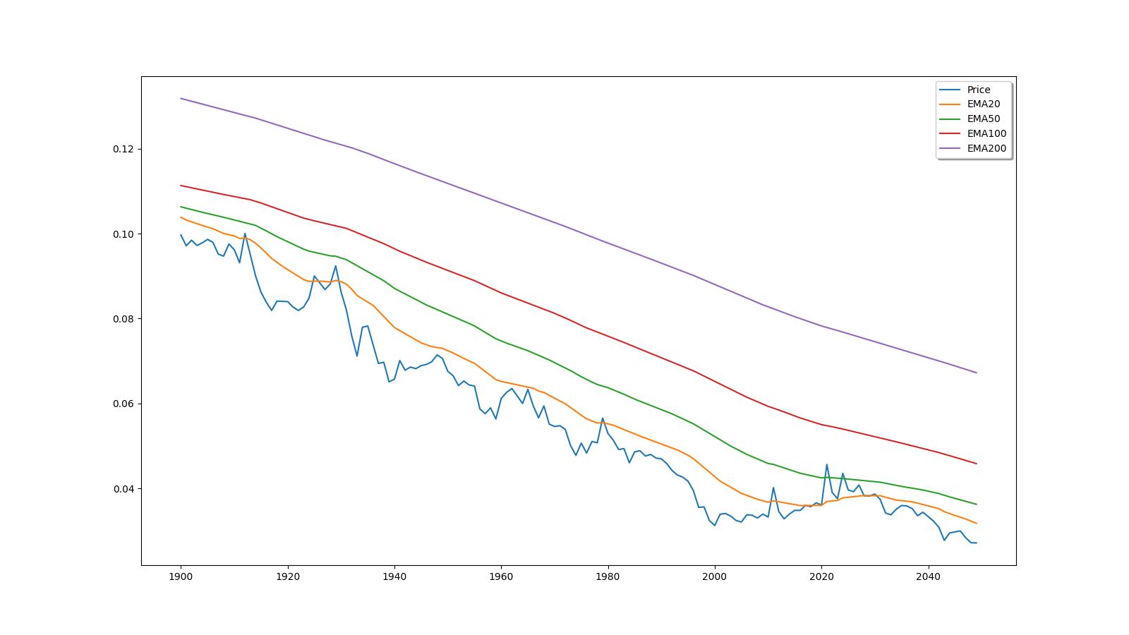 MATH Exponential Moving Averages