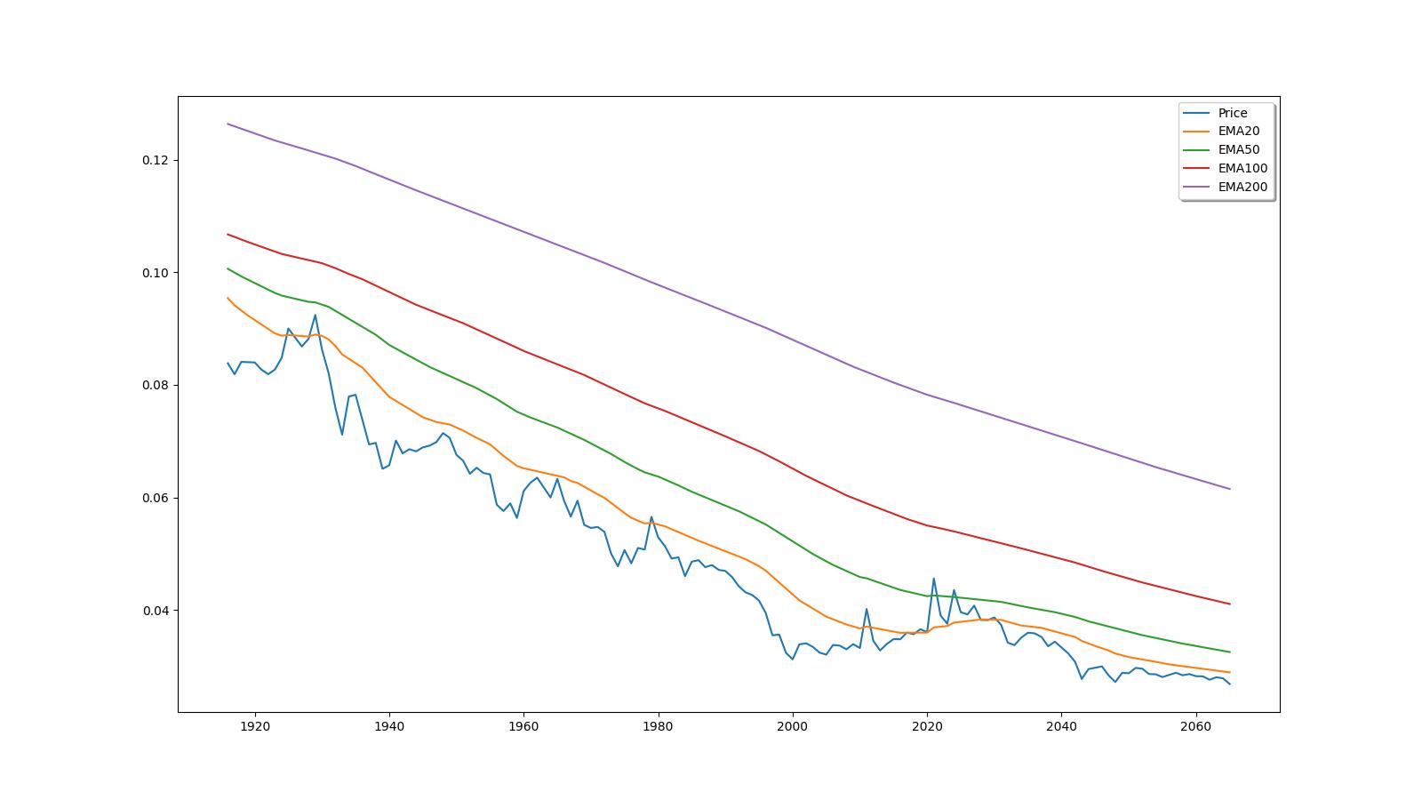 MATH Exponential Moving Averages