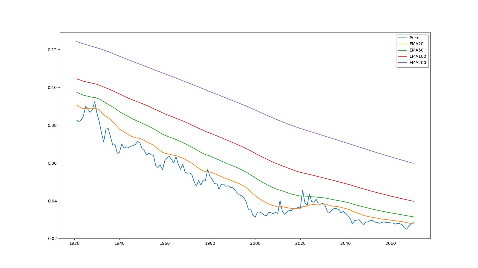 MATH Exponential Moving Averages