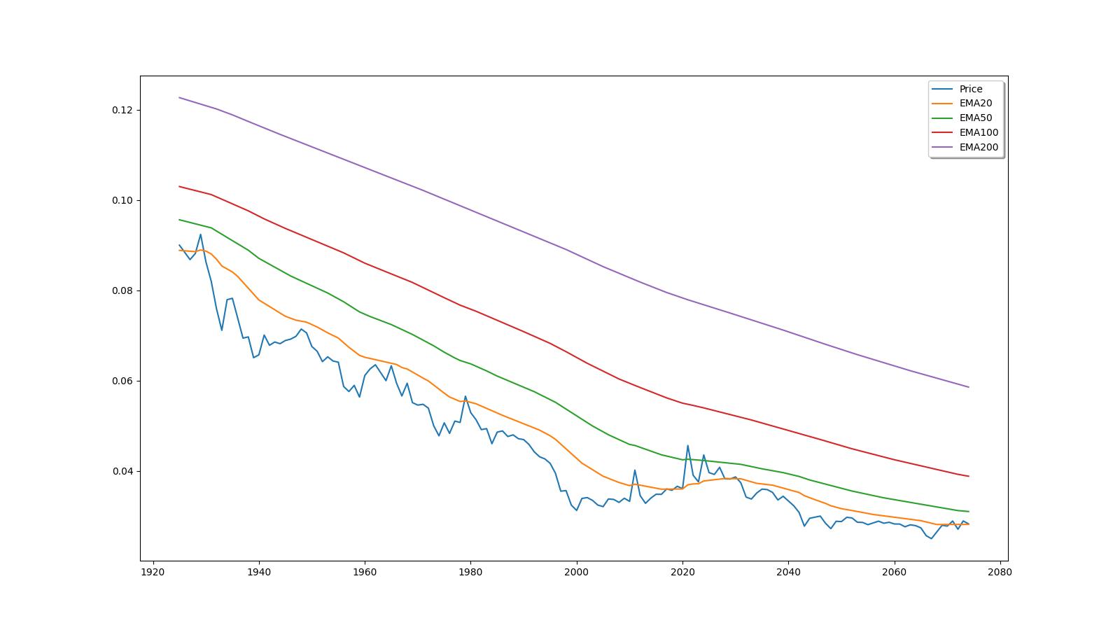 MATH Exponential Moving Averages