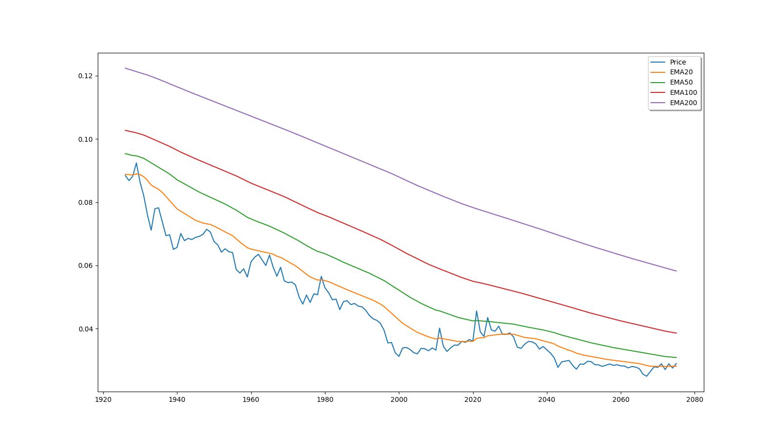 MATH Exponential Moving Averages