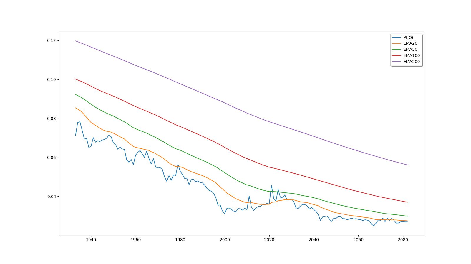 MATH Exponential Moving Averages