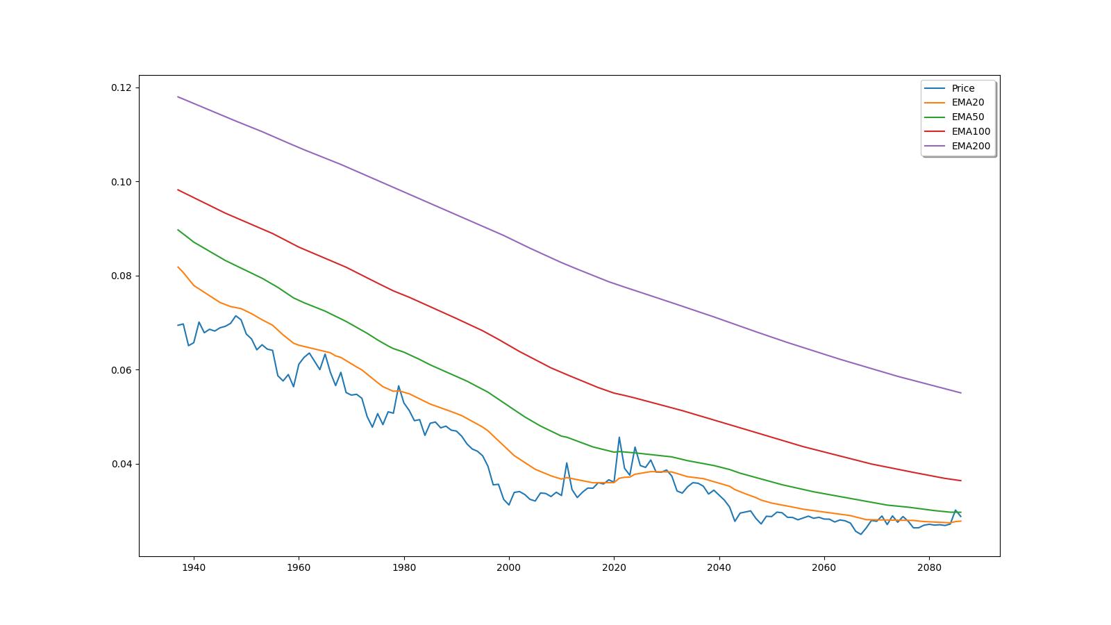 MATH Exponential Moving Averages