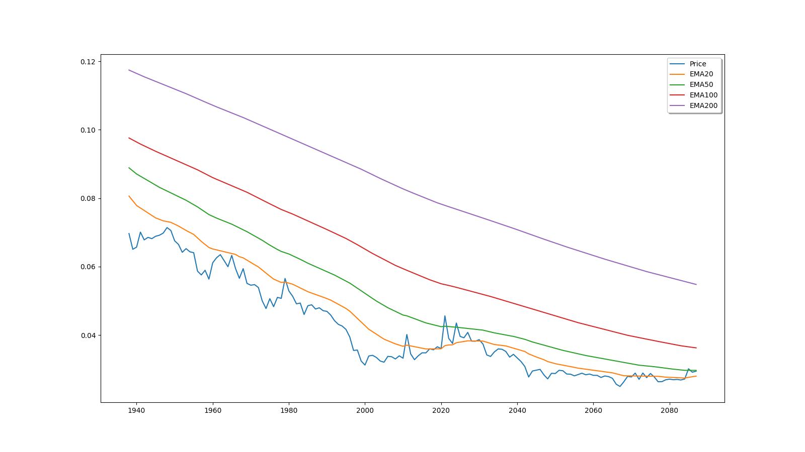 MATH Exponential Moving Averages