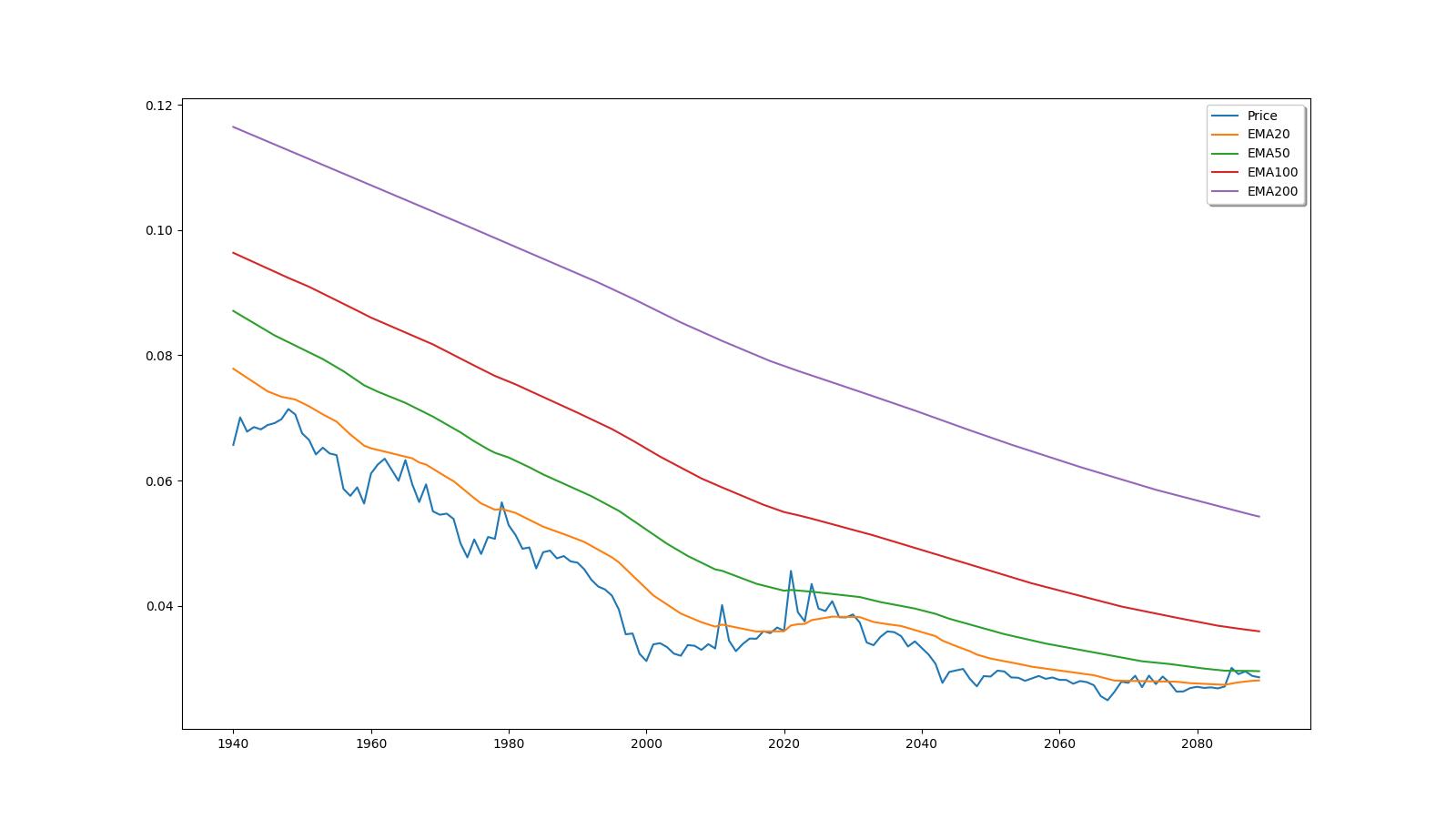 MATH Exponential Moving Averages