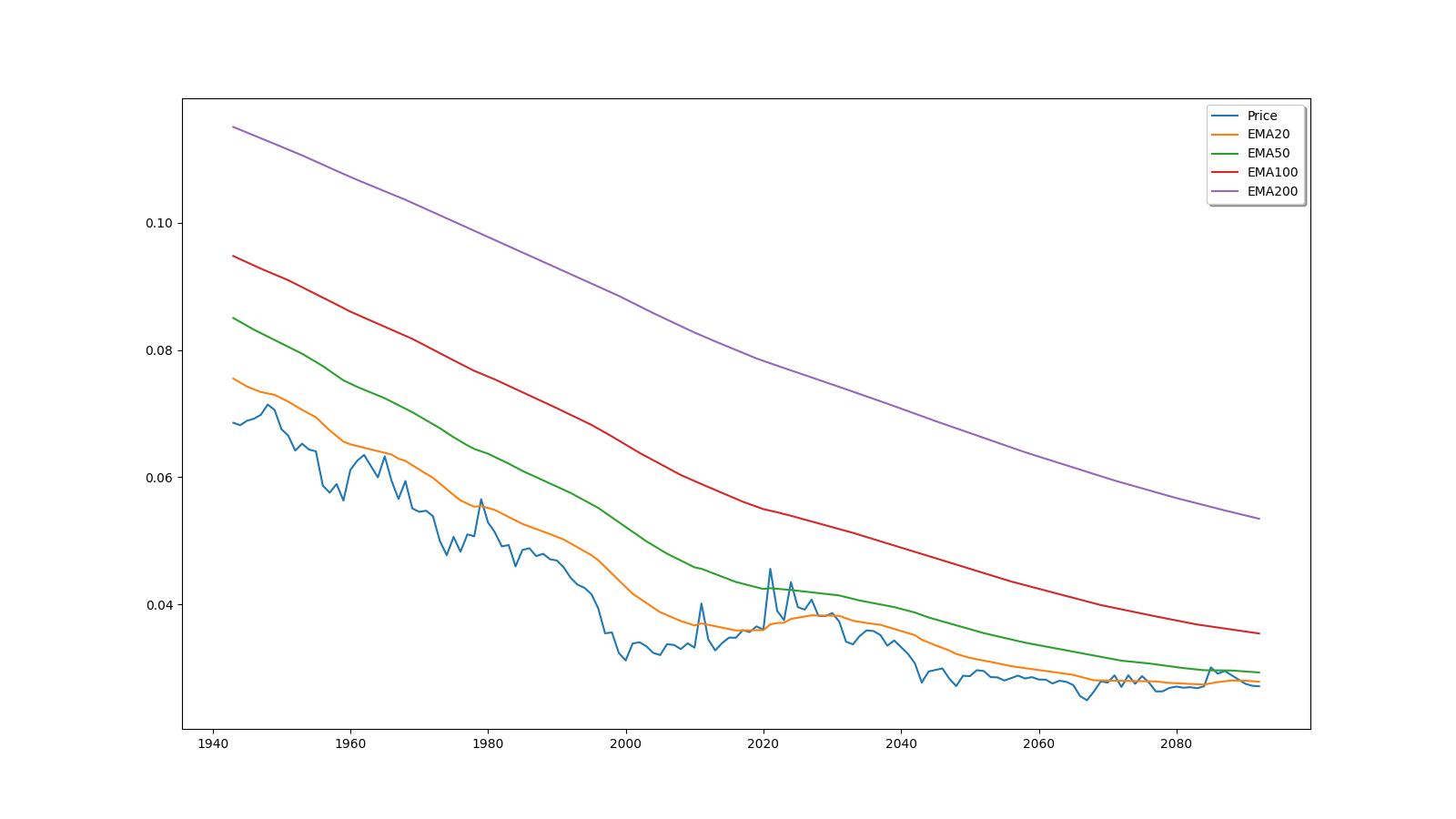 MATH Exponential Moving Averages