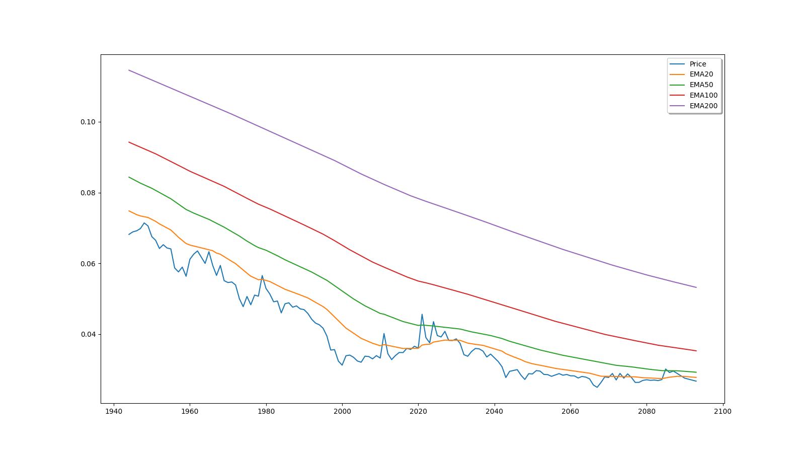 MATH Exponential Moving Averages