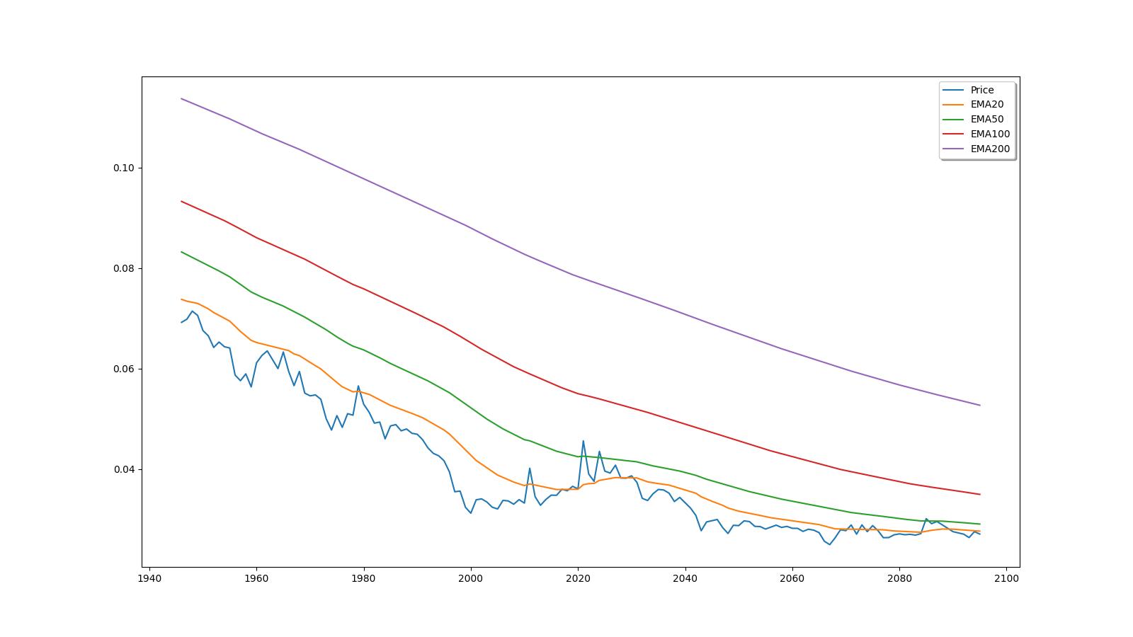 MATH Exponential Moving Averages