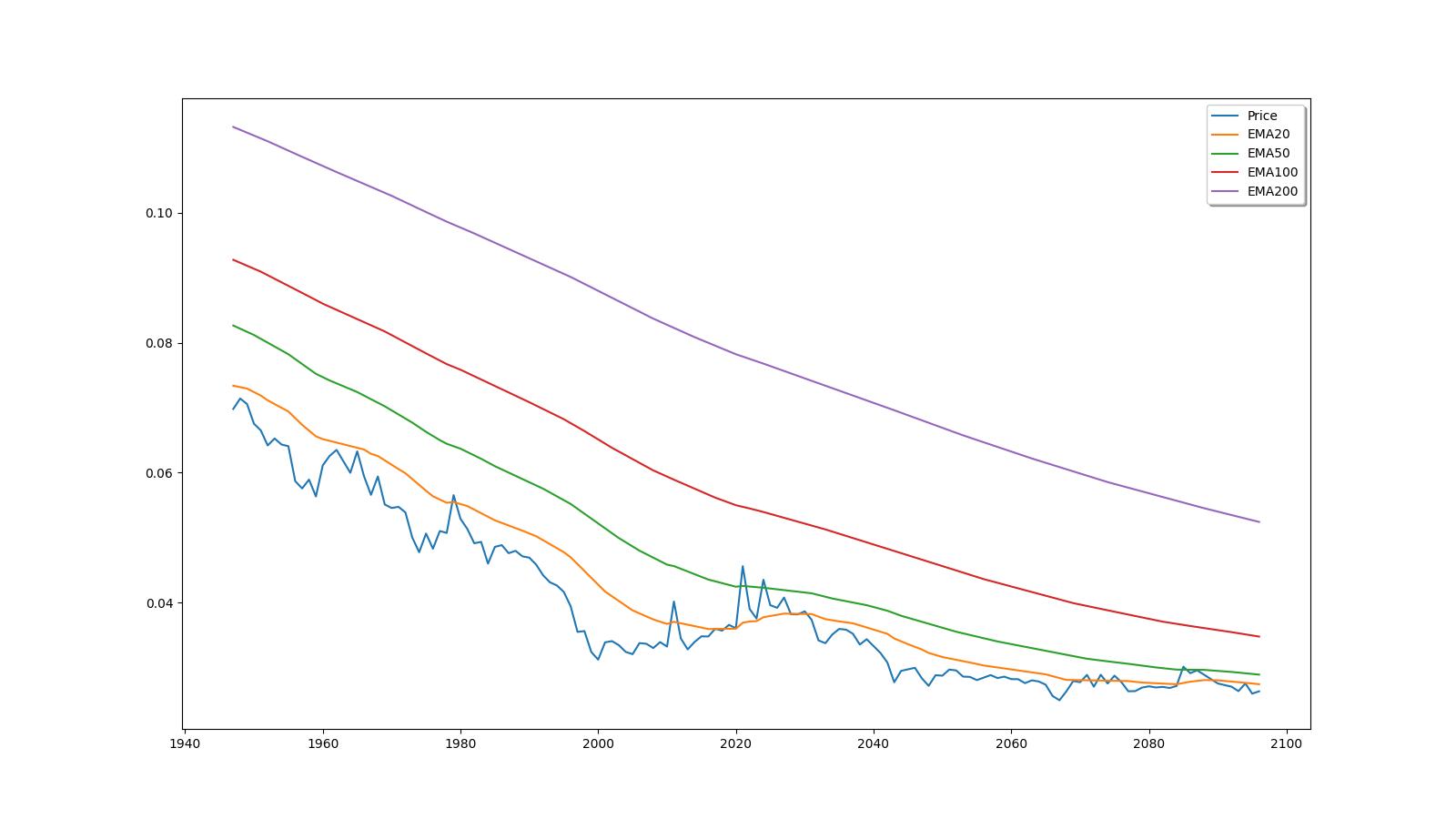 MATH Exponential Moving Averages