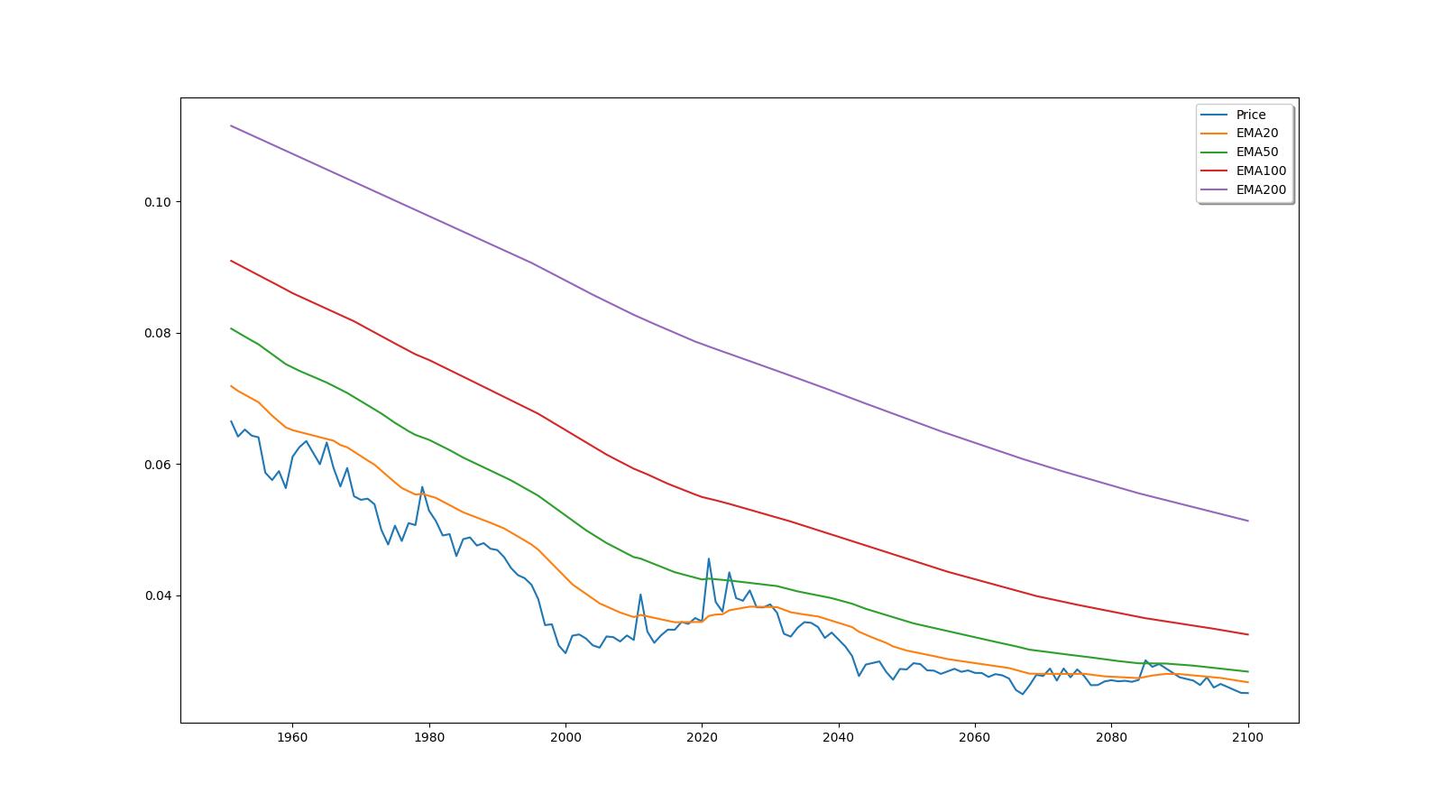 MATH Exponential Moving Averages