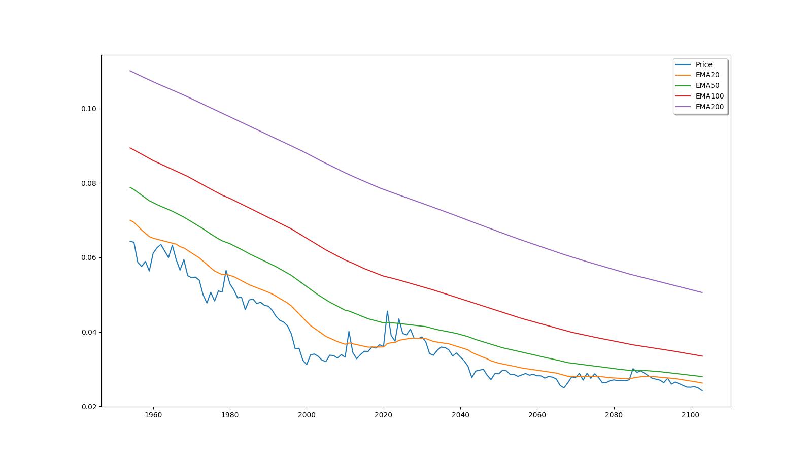 MATH Exponential Moving Averages