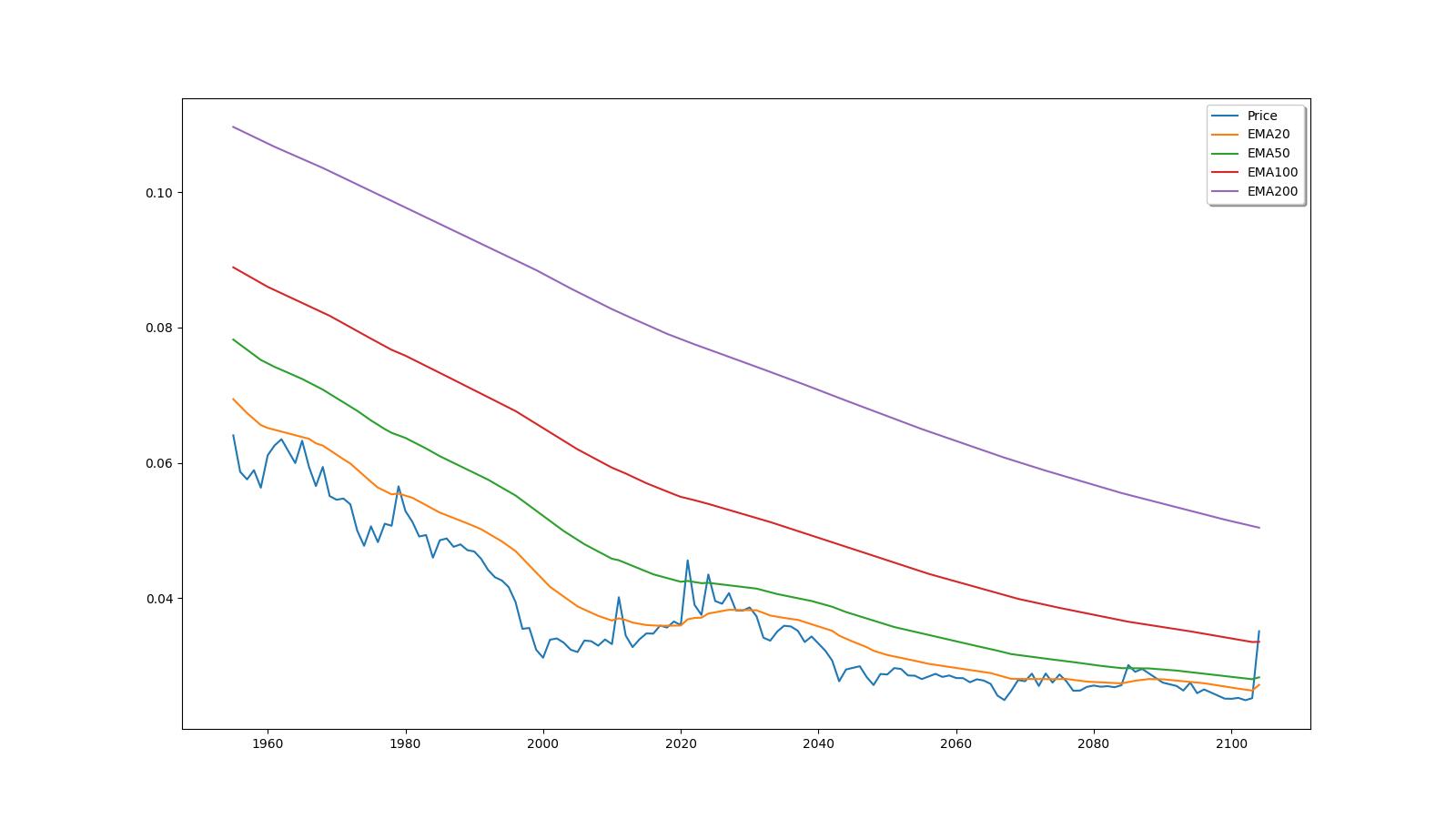 MATH Exponential Moving Averages