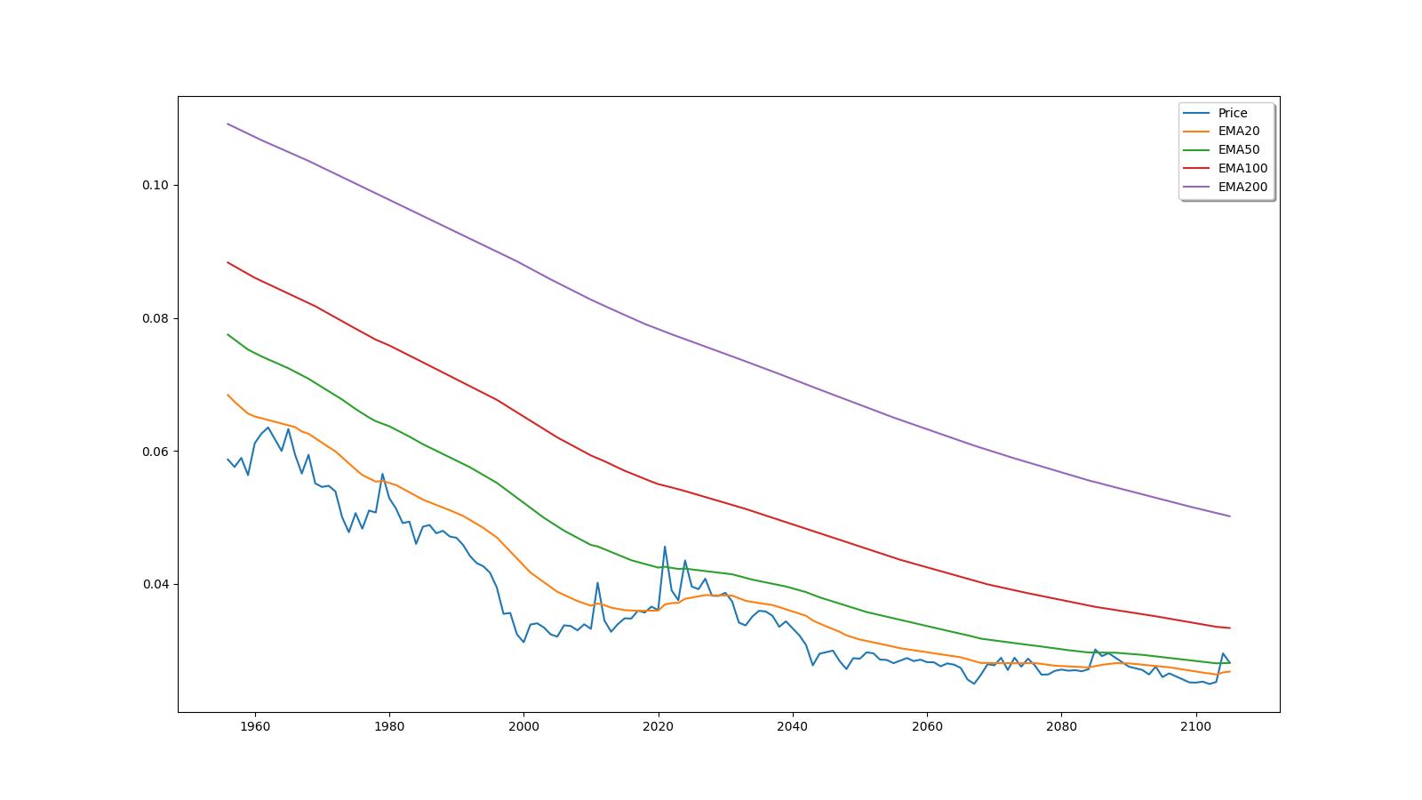 MATH Exponential Moving Averages
