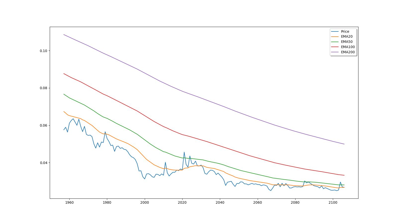 MATH Exponential Moving Averages