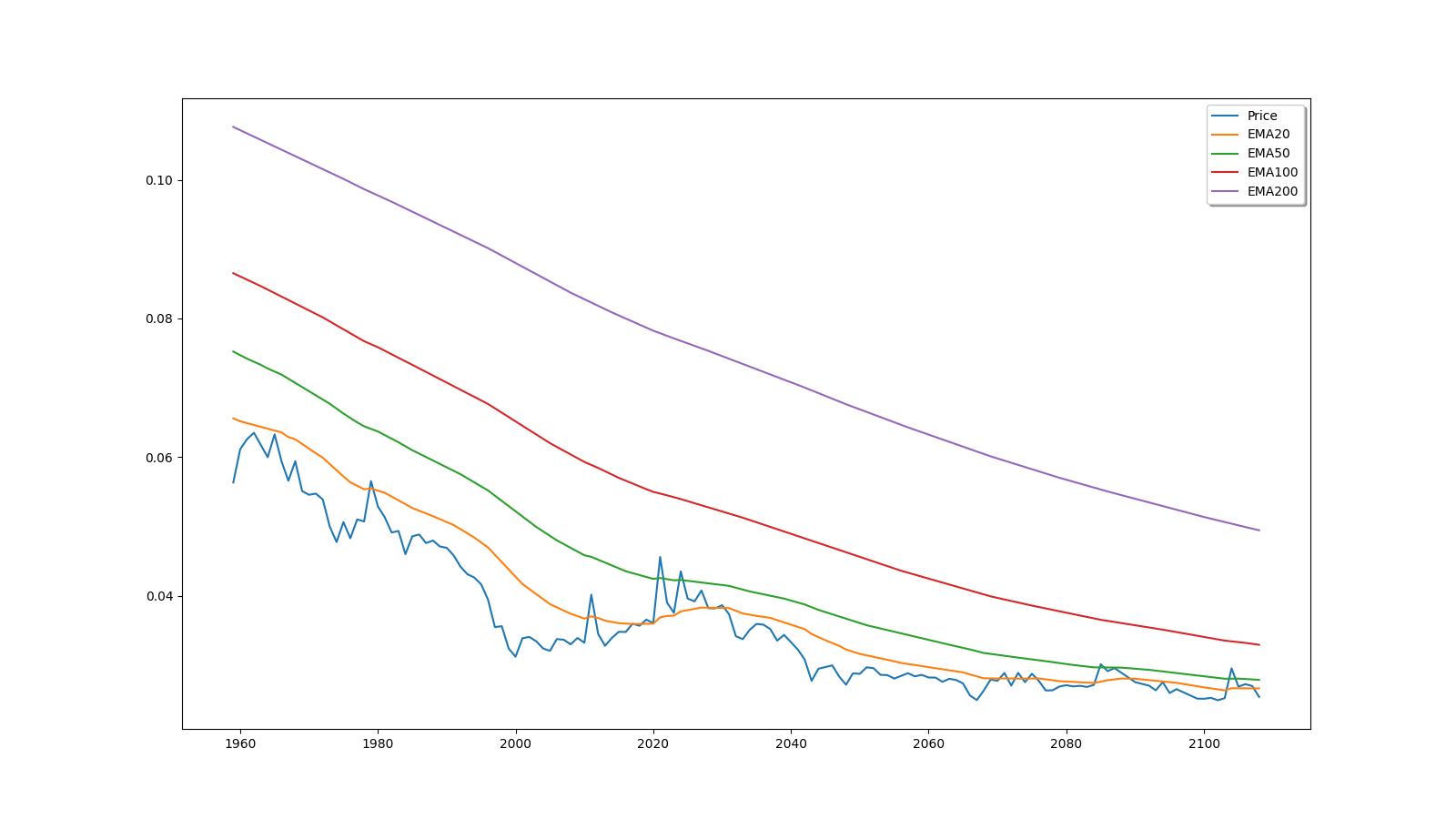 MATH Exponential Moving Averages