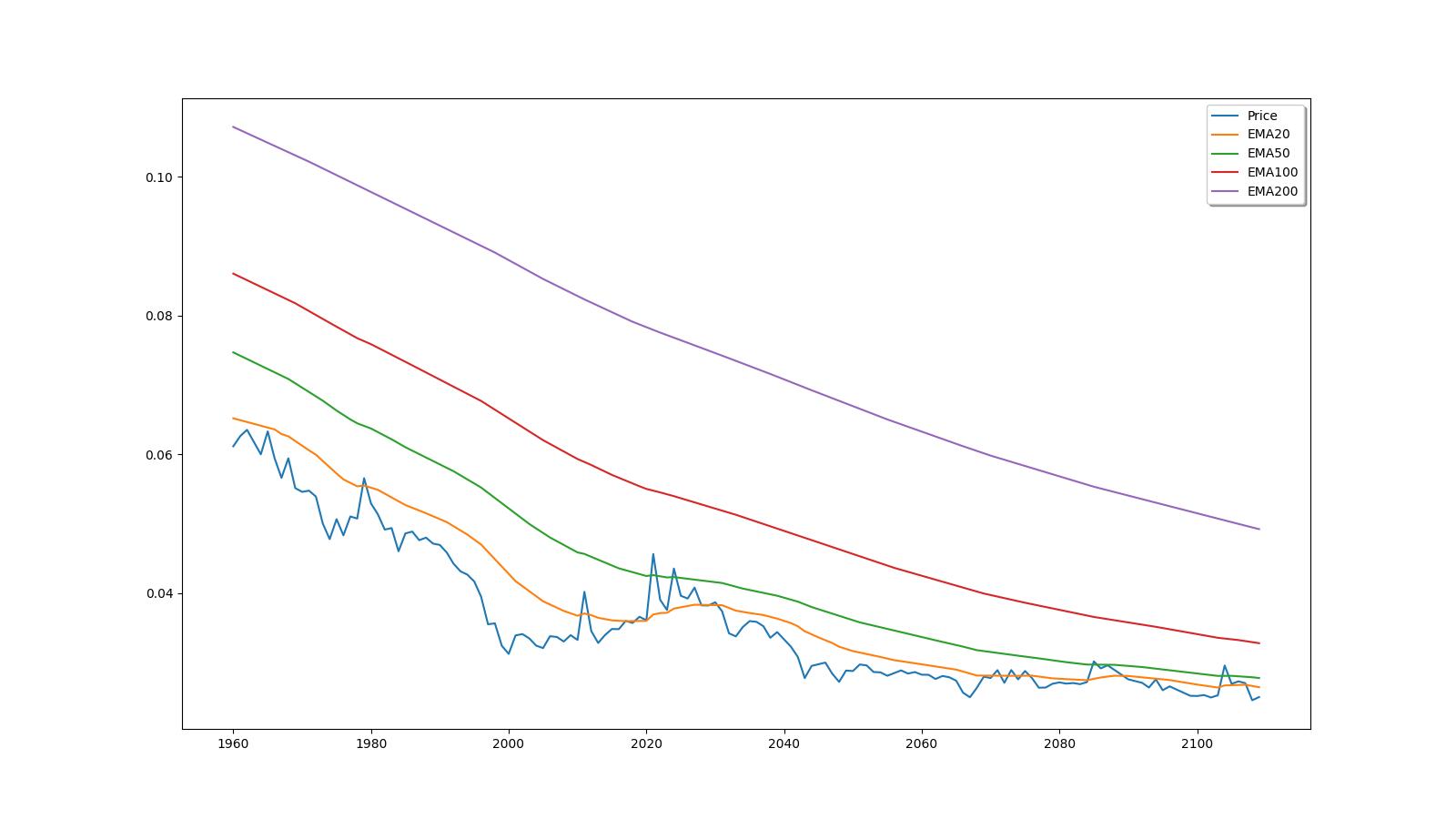 MATH Exponential Moving Averages