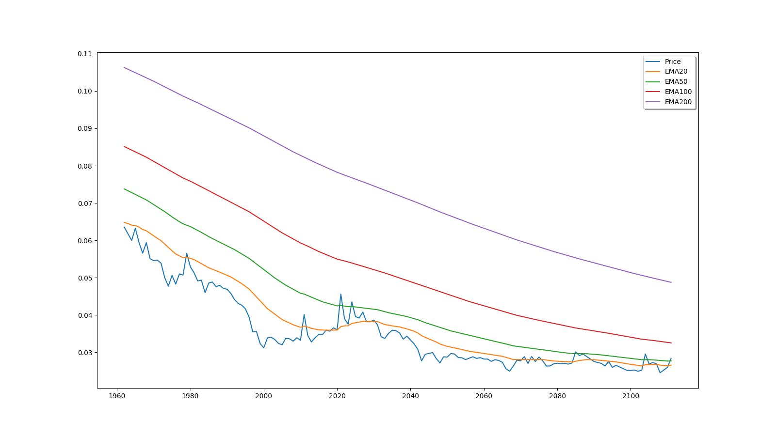 MATH Exponential Moving Averages