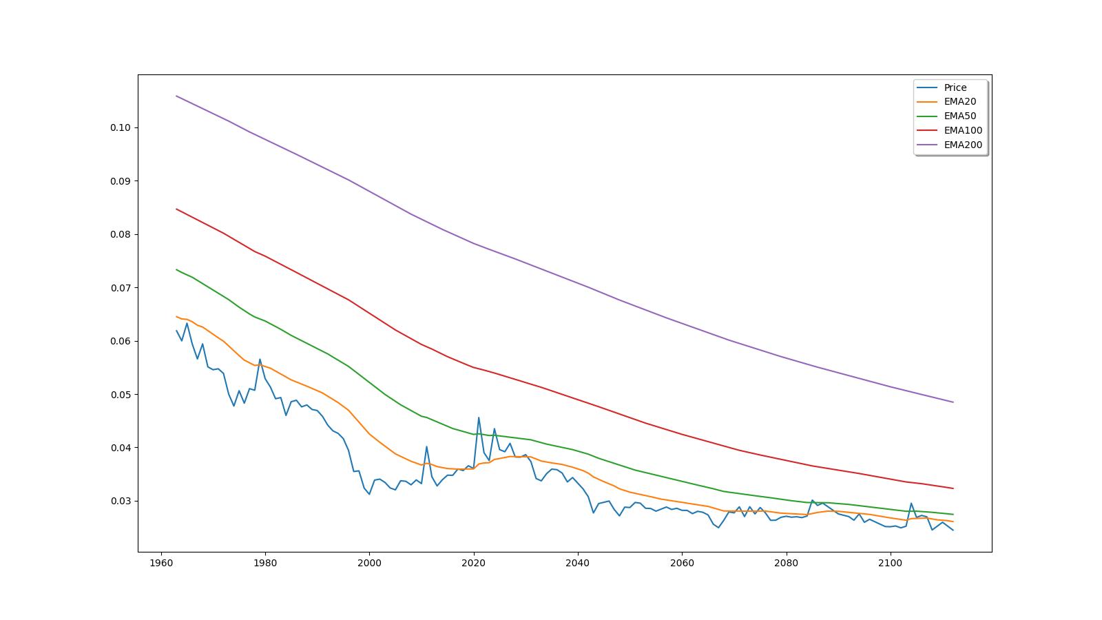 MATH Exponential Moving Averages
