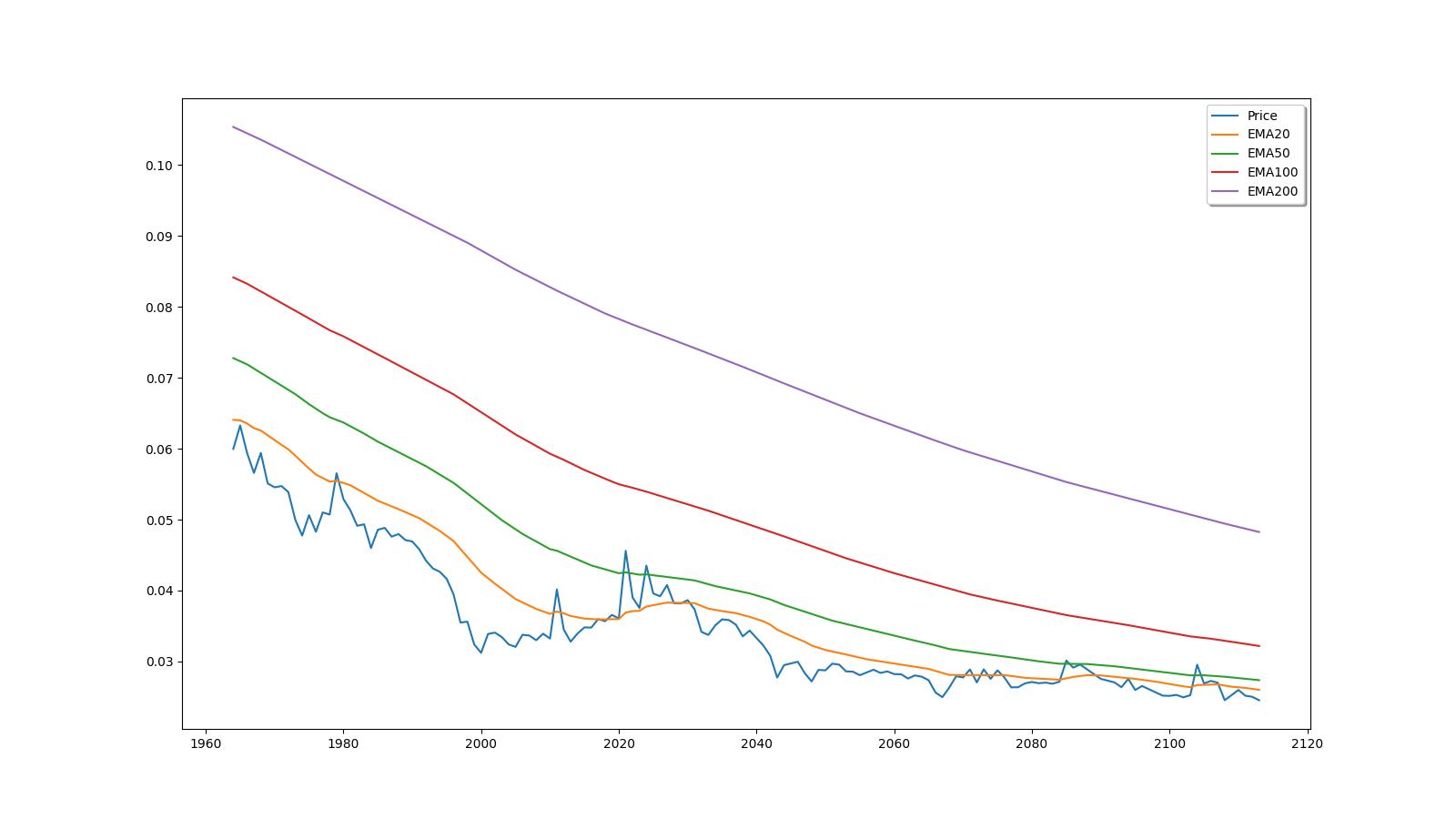 MATH Exponential Moving Averages