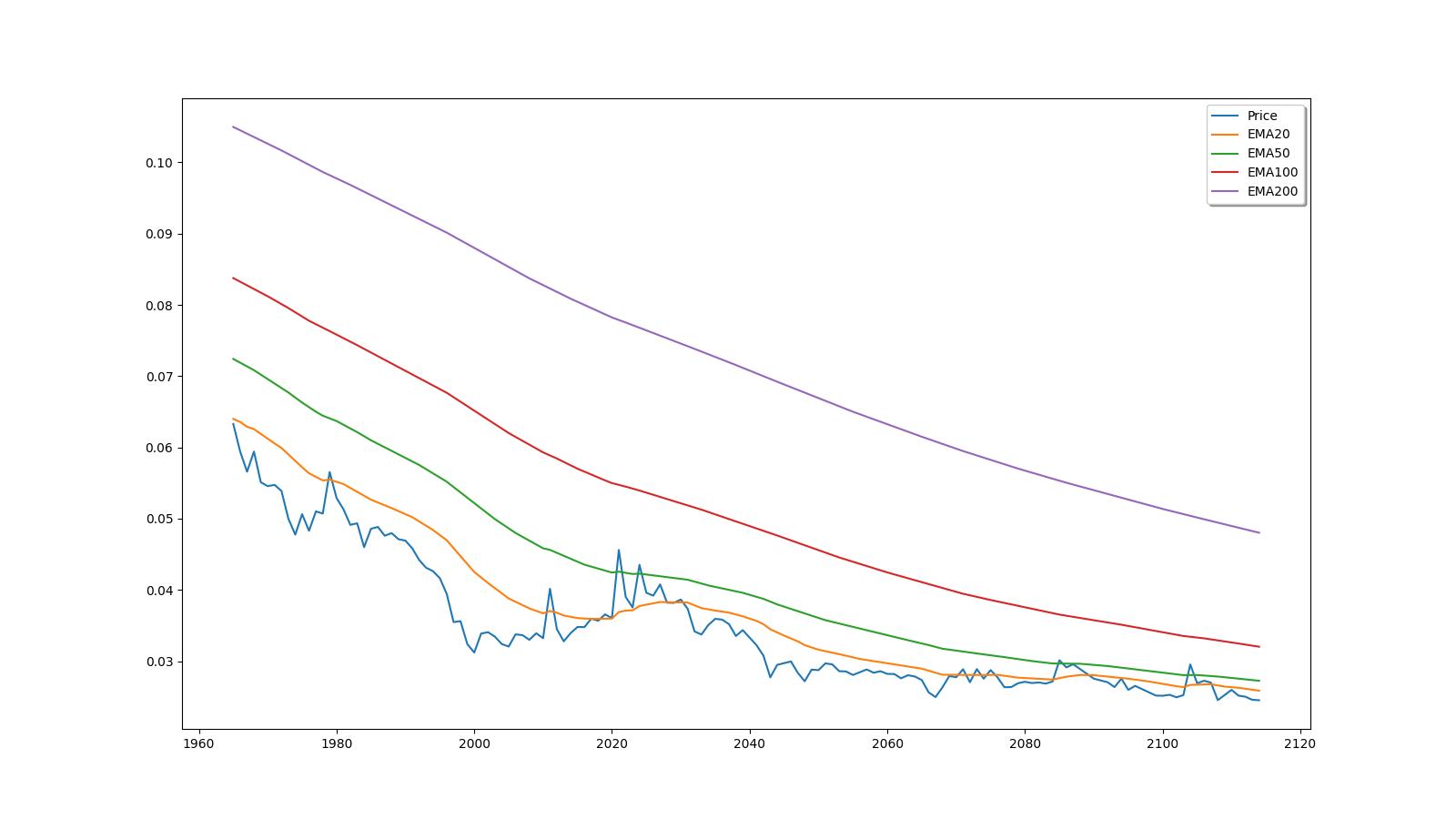 MATH Exponential Moving Averages