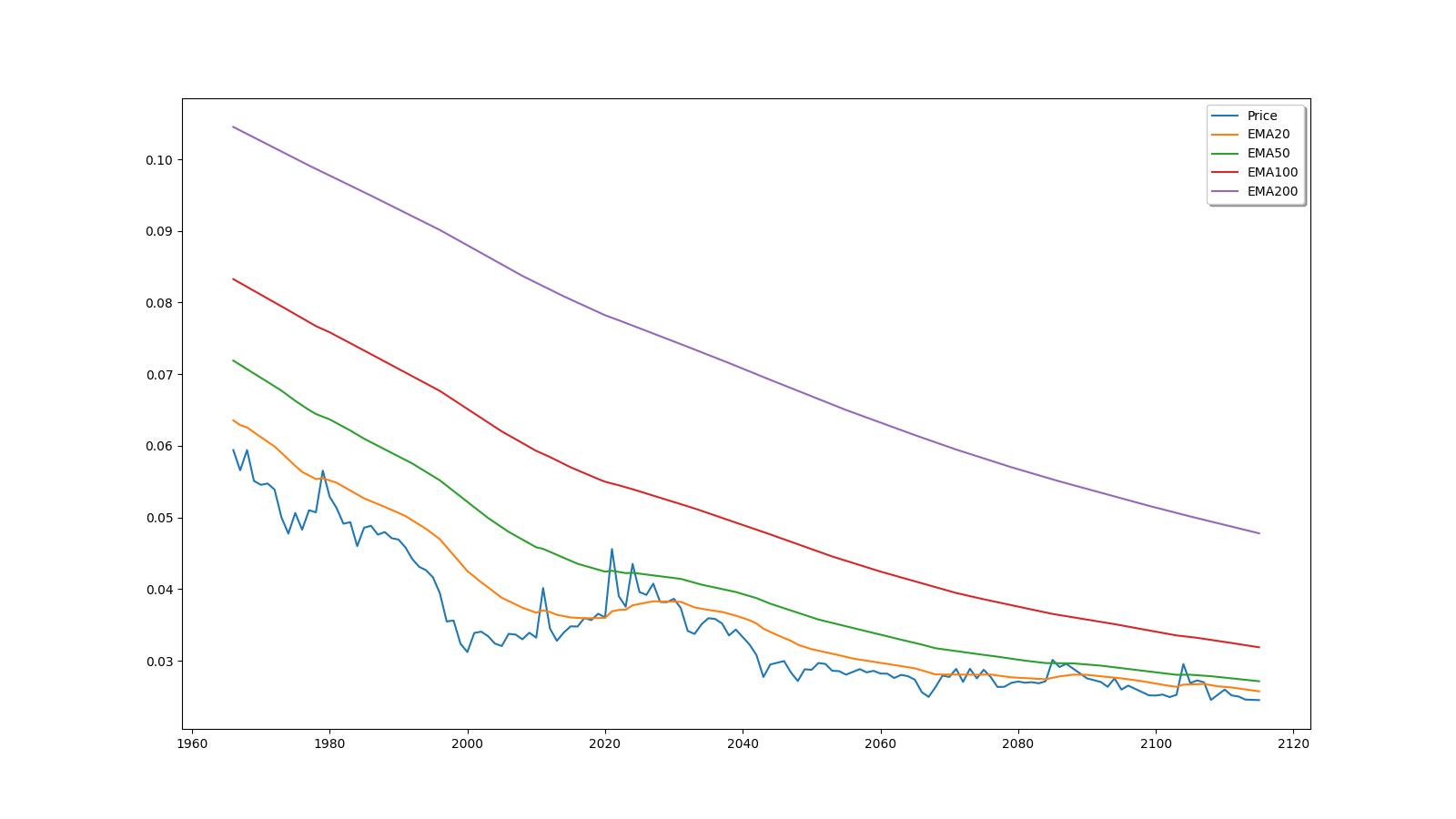 MATH Exponential Moving Averages