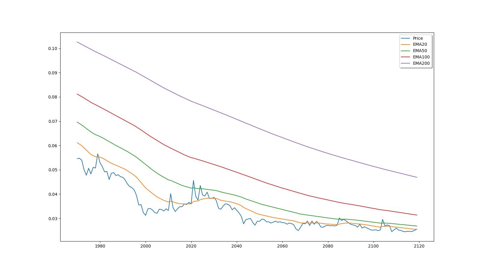 MATH Exponential Moving Averages