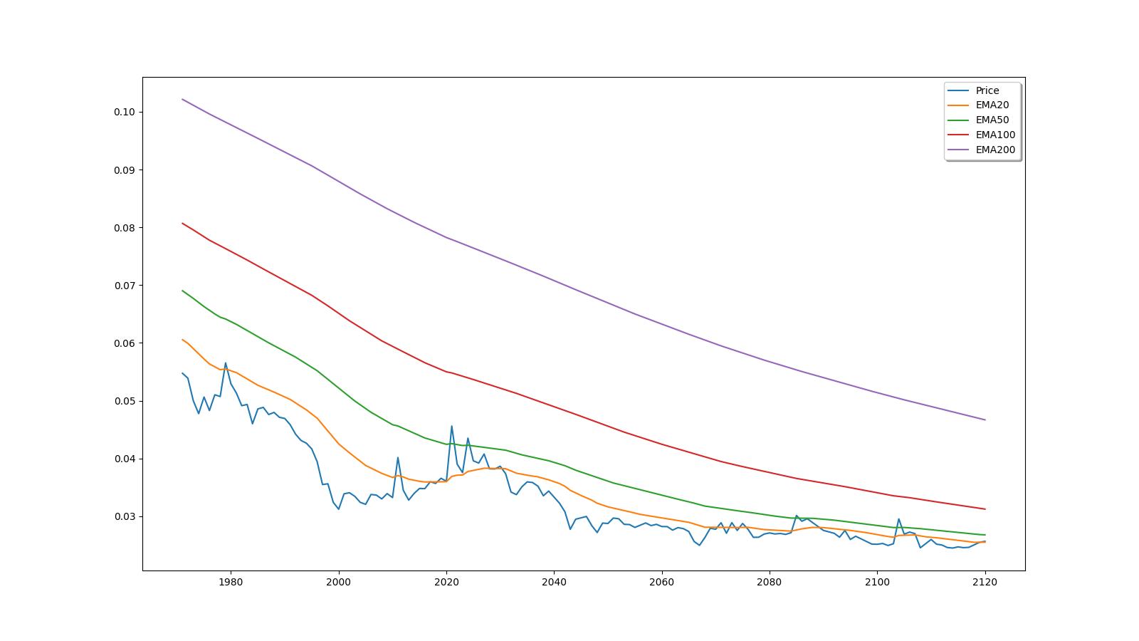 MATH Exponential Moving Averages