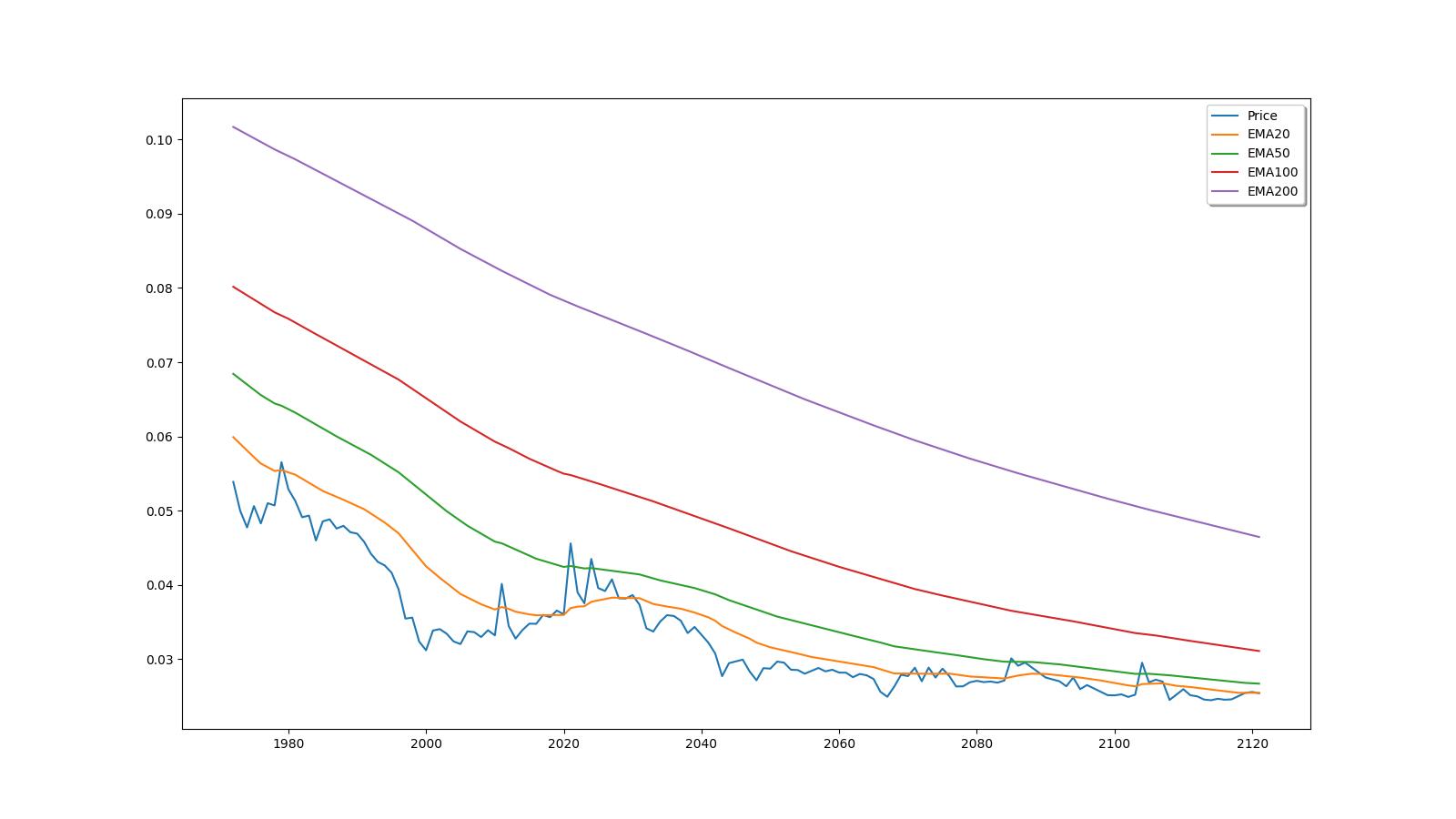 MATH Exponential Moving Averages