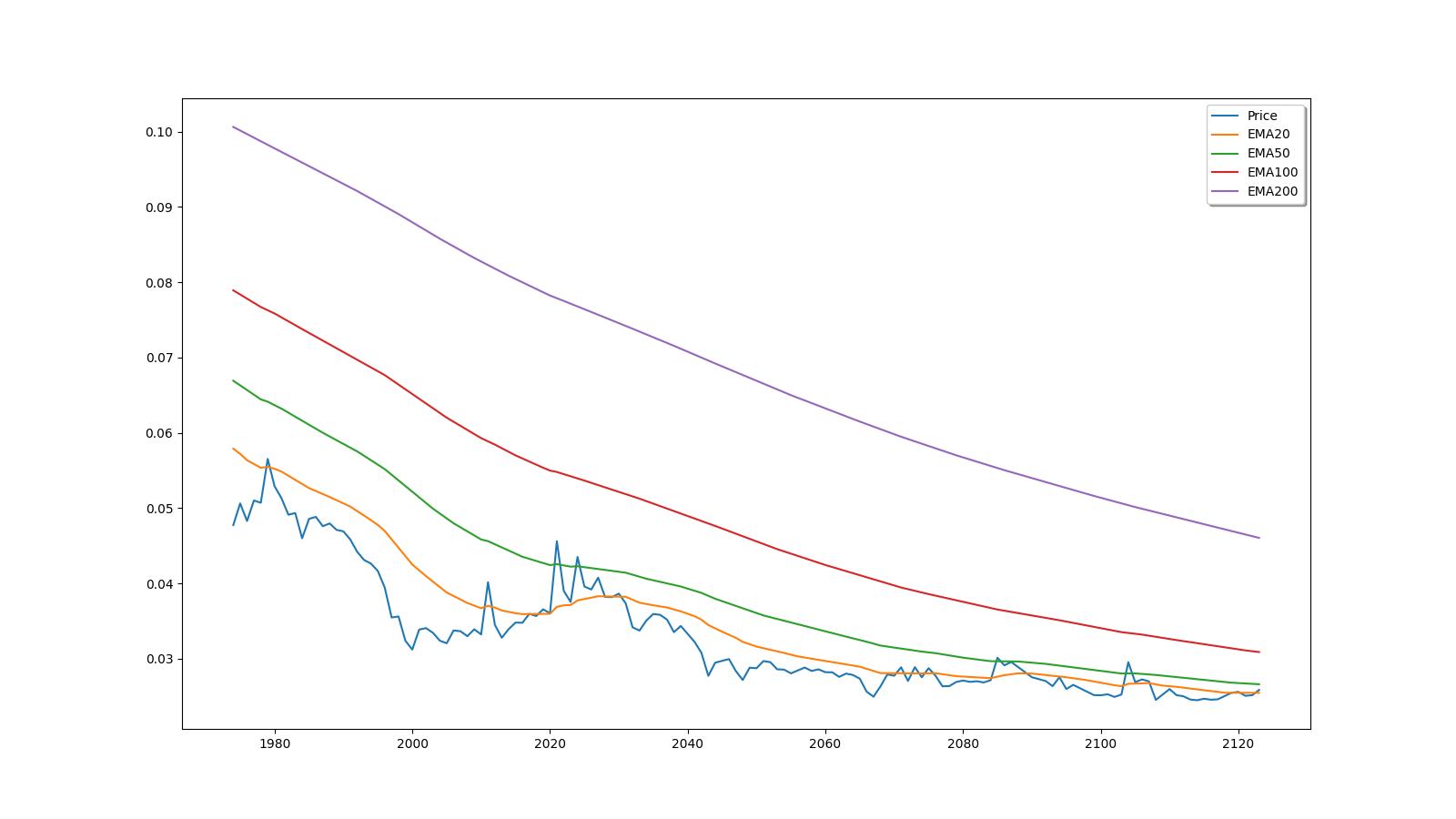 MATH Exponential Moving Averages