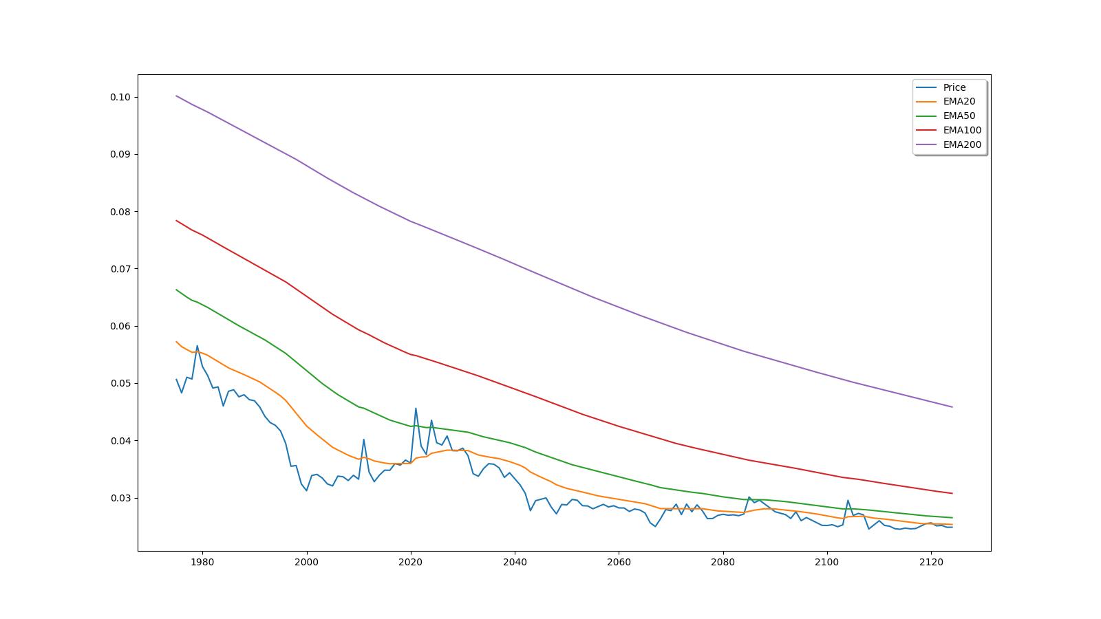 MATH Exponential Moving Averages