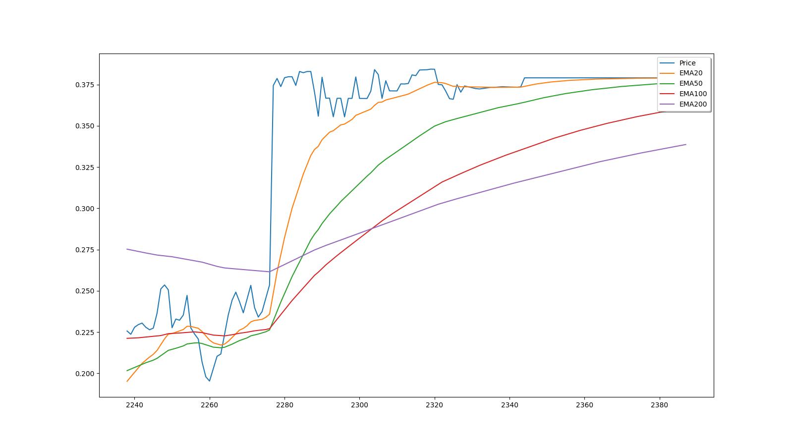 マティック Exponential Moving Averages